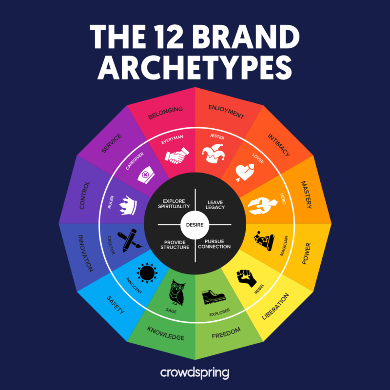 Target your audience: Customer archetypes and buyer personas – Little ...